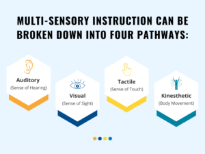 5 Multisensory Orton-Gillingham Activities to Use in the Classroom ...